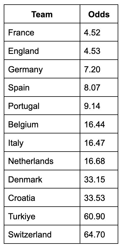 EURO 2024 Teams and Odds Table 1